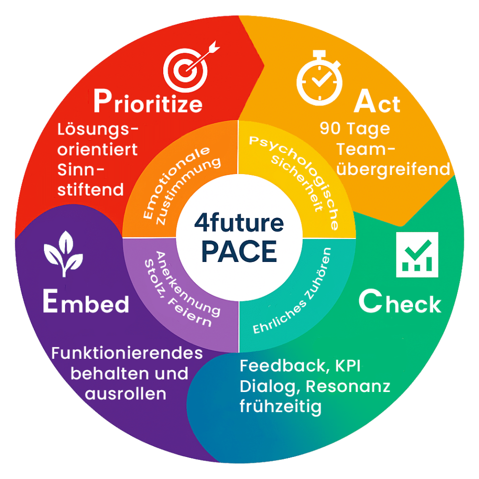 PACE Modell - 4future business